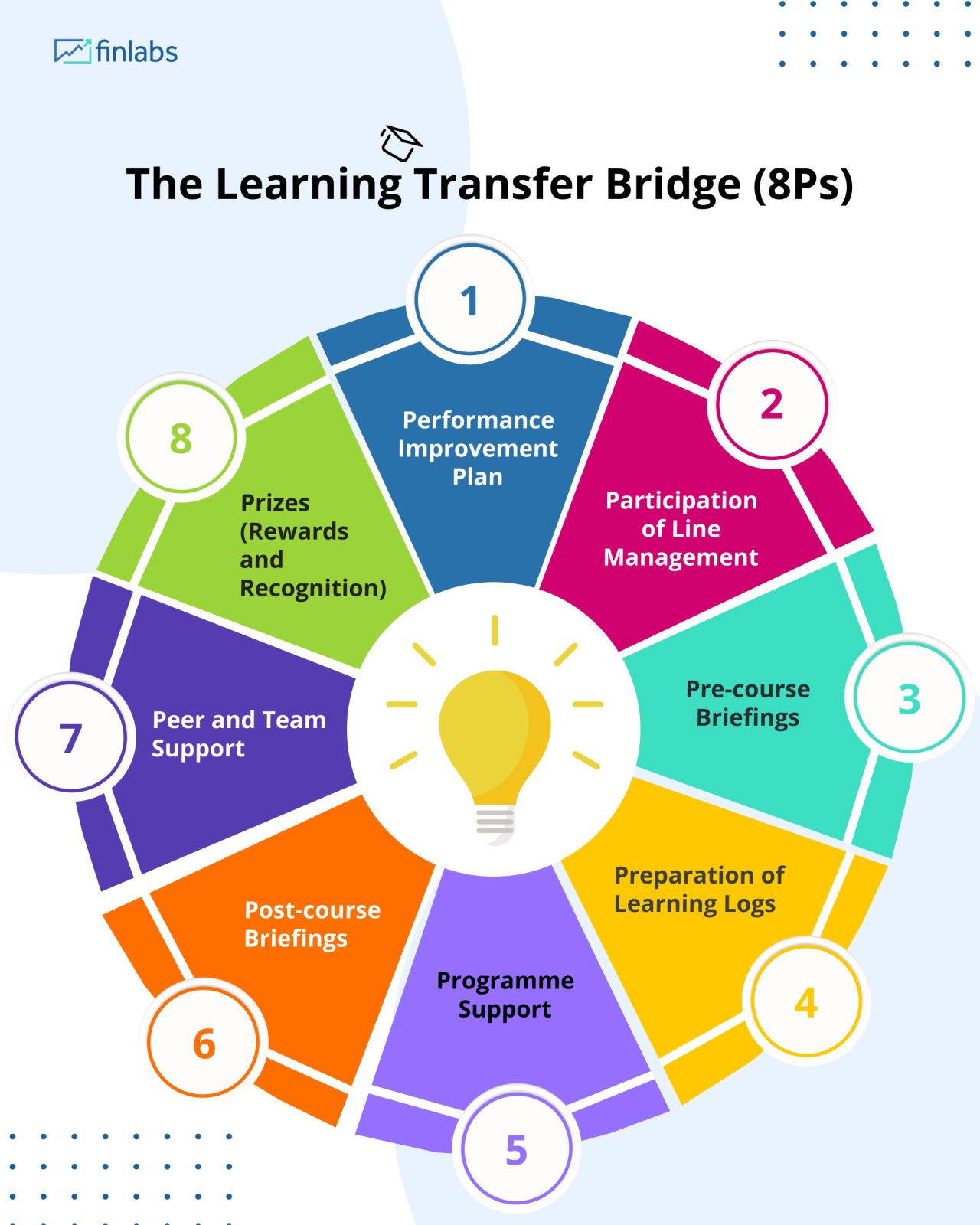 Overcoming Learning Transfer Challenges in a Sales Team